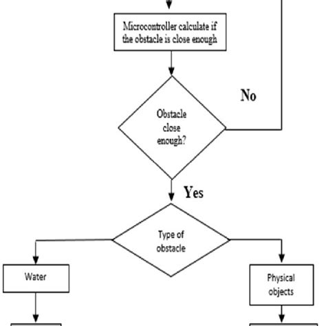 System Operation Flowchart Download Scientific Diagram