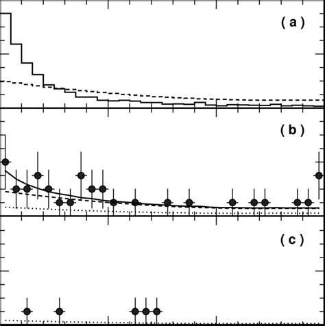 χ 2 B Distributions For X S E E − Data A The Difference Between Download Scientific