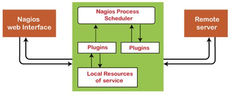 How To Install And Configure Nagios Monitoring Tool By Surya Raj Ghimire Medium