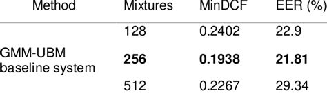 performance of gmm ubm for different number of gaussian components