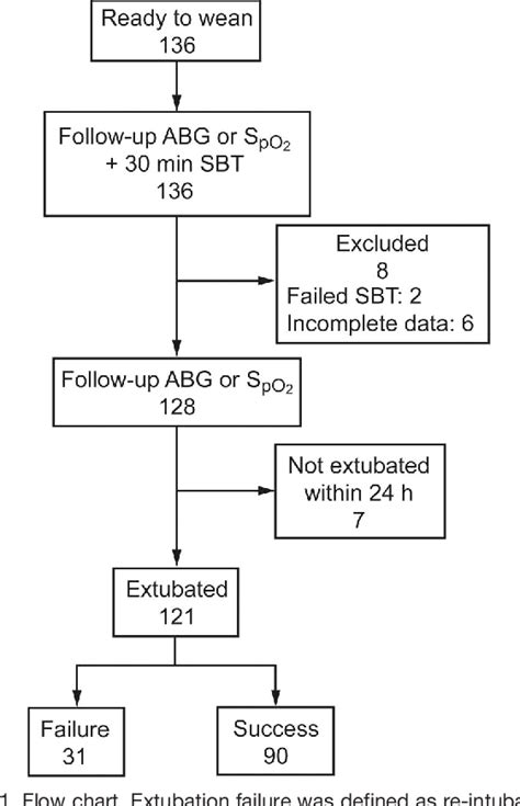 Figure 1 From Improvement In The Prediction Of Ventilator Weaning Outcomes By An Artificial