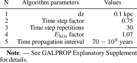 parameters of the numerical scheme download table