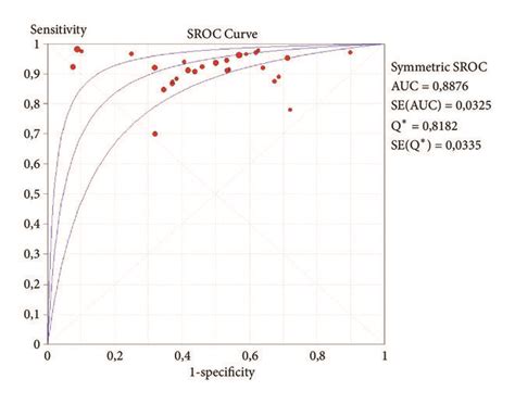 Forest Plot Of Sensitivity And Specificity Of Cervical Cytology