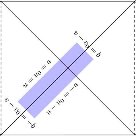A Rectangular Lorentzian Causal Diamond In Two Dimensional De Sitter Download Scientific