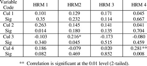 Correlation Analysis Cultural Relationships Hrm Practices Download Scientific Diagram