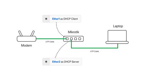 Cara Konfigurasi DHCP Server Dan DHCP Client Di Mikrotik RouterOS Raintekno
