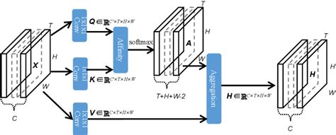 Figure 1 From Efficient Spatialtemporal Context Modeling For Action Recognition Semantic Scholar