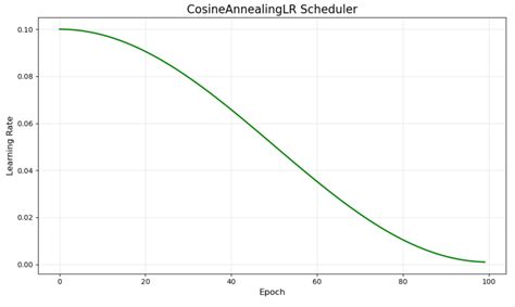 A Gentle Introduction To Learning Rate Schedulers