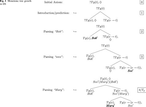 monotonic tree growth in ds download scientific diagram