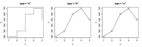 Line Graphs In R 📈 With Plot And Matplot Functions