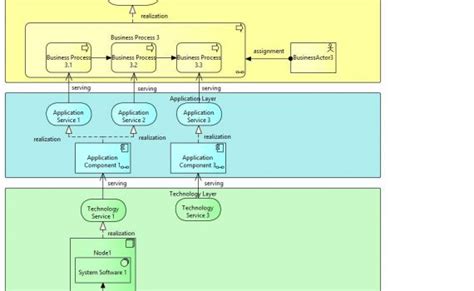 ArchiMate Archives Holistic Enterprise Development