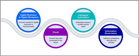 Update On OpenText Enterprise World Digital OpenText Process