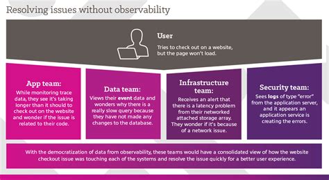 Observability Evaluate The Performance Of Complex Systems Insight