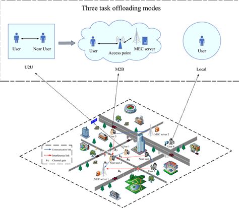 an illustration of task offloading mode in the mec networks we use a