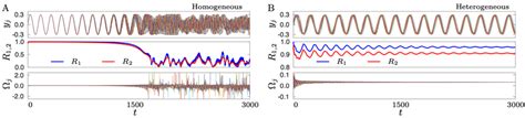 Impact Of Oscillator Heterogeneity On The Synchronization Dynamics Of
