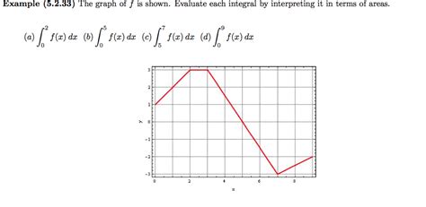 calculus evaluate integral by interpreting it in terms of areas