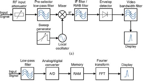 Block Diagram Of Spectrum Analyzer Principles A Superheterodyne Download Scientific