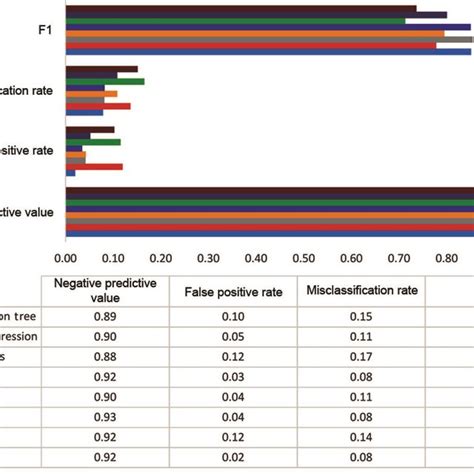 Classification Performance Measurements Of Machine Learning Algorithm