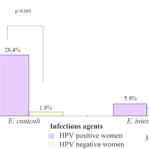 Prevalence Of Opportunistic Infection In Different Groups Download
