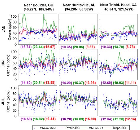 Comparison Of Simulated And Measured Surface Ozone Concentration For Download Scientific