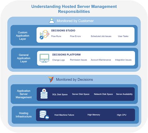 Decisions Cloud Hosted Guide