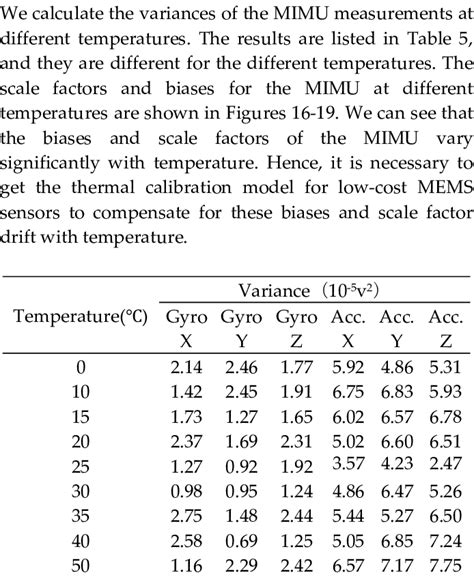 The Calibration Results Of The Mimu Download Table