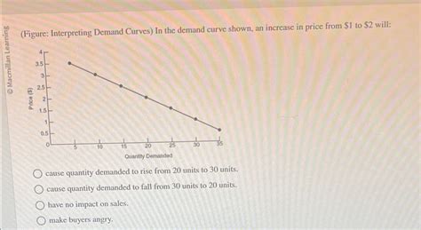 Solved Figure Interpreting Demand Curves ﻿in The Demand