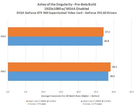Ashes Of The Singularity Directx 12 Vs Directx 11 Benchmark Performance Page 2 Of 2 Legit