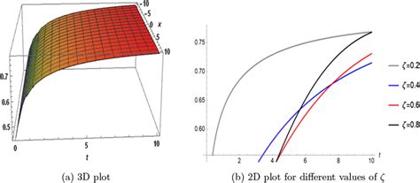 Plots Of Solution In Eq With Download Scientific Diagram