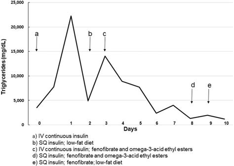 Severe Hypertriglyceridemia With New Onset Type 1 Diabetes In Diabetic Ketoacidosis Pmc