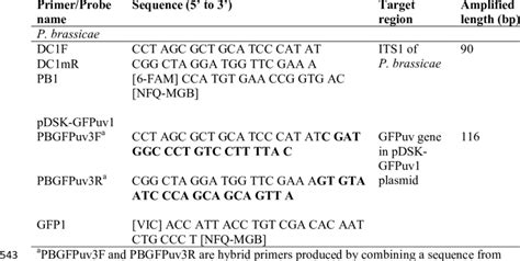 Primers And Probe Used In A Multiplex Taqman Assay For Detection And