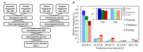 A Classification Network Architecture The Input Fingerprints Are Download Scientific