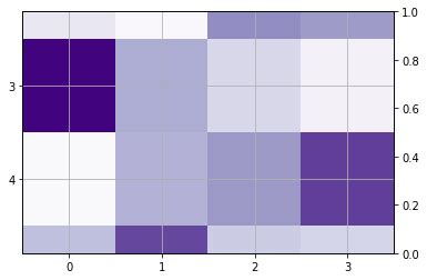 Matplotlib Imshow With Second Y Axis Stack Overflow
