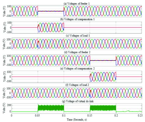 System Waveforms In The Voltage Interruption Compensation A C