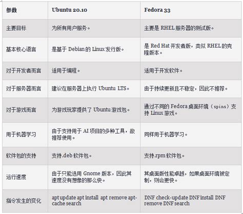 以新版本为例，全面比较fedora与ubuntu 搜狐大视野 搜狐新闻