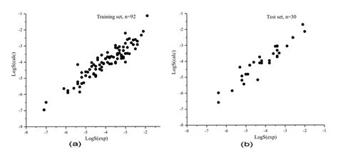 Plot Of Experimental Versus Calculated Solubility Logs Of Fullerene C Download Scientific