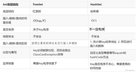 Map和set（哈希表） Csdn博客