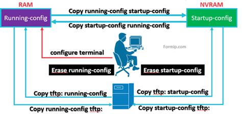 Running Config Et Startup Config