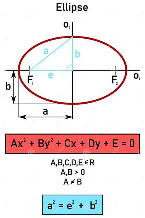 The General Equation Of An Ellipse Stock Illustration Illustration Of