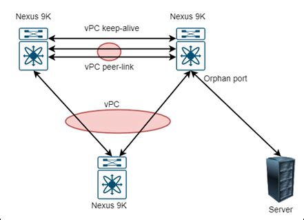 Configuring VPC In Nexus Switch Zindagi Technologies