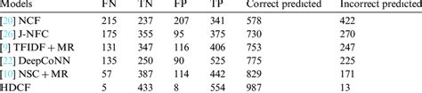 Comparisons Between Different Recommendation Models Download