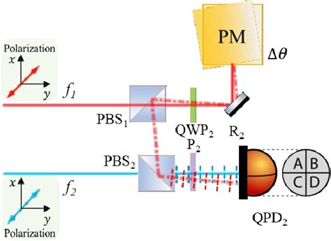 Figure 2 From Laboratory Development Of A Heterodyne Interferometric