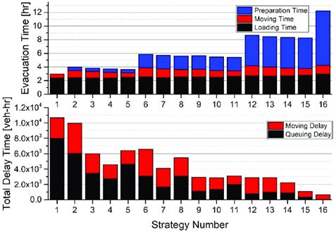 Evacuation Time And Total Delay Time In Nnw Direction Download Scientific Diagram