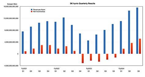 Sk Hynix Posts Record Results Driven By Ai Memory Demand Blocks And Files