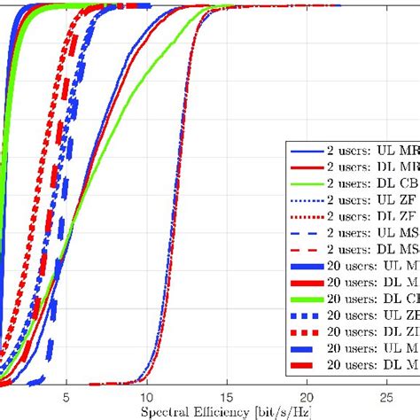 Spectral Efficiency Of Each User When The Number Of Aps Is 20