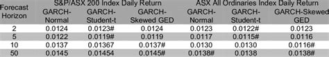 Out Of Sample Root Mean Squared Error Statistics For Static Forecast Download Table