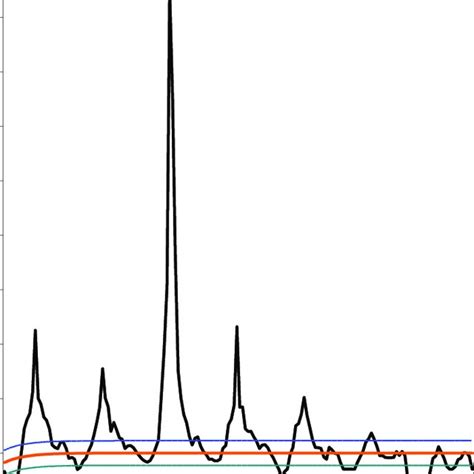 One Week Ahead Forecasts For The Second Out Of Sample Period For Download Scientific Diagram