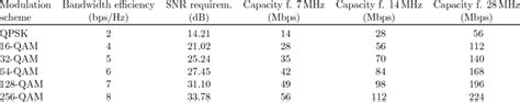 Bandwidth Efficiency Snr Requirement And Capacity Download Table