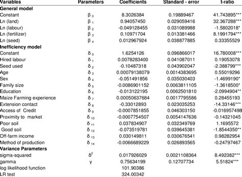 Maximum Likelihood Estimates For Parameters Of Stochastic Frontier