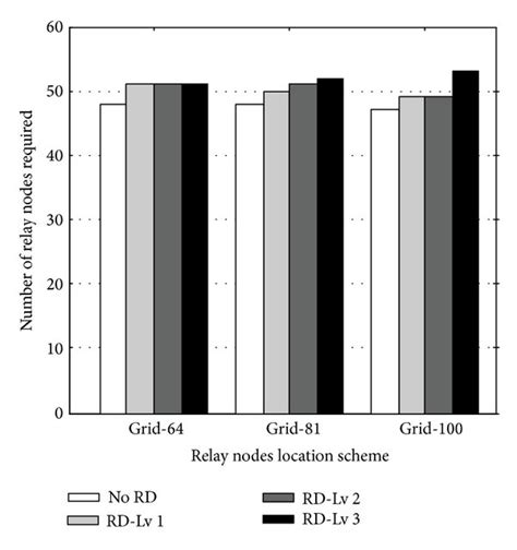 comparison of number of relay nodes required of 40 sensor topology with